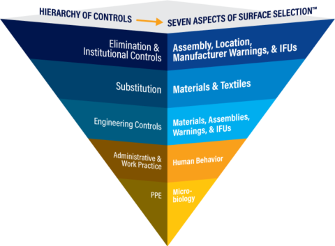 Applying the Hierarchy of Controls to the Seven Aspects of Surface ...